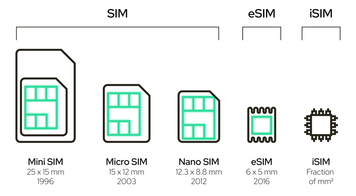 iSIM Technology Revolutionizes Mobile Devices | Enhanced Security, Cost ...